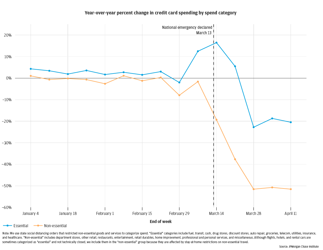 Chase Reports a Drop of 40% in Credit Card Spend in May & April - Danny ...