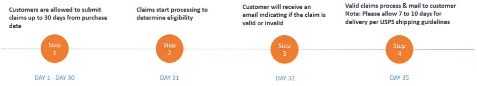 Home Depot, Get 11% Rebate for In-Store Purchases