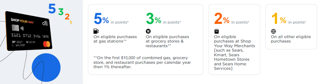 Citi Shop Your Way Mastercard, Up to $225 Signup Bonus